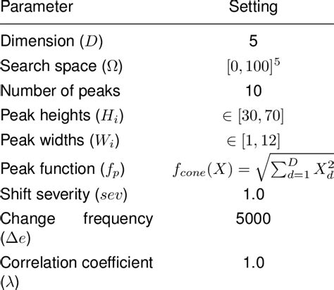 parameters setting for subproblem instances m p bu and m p b l in the