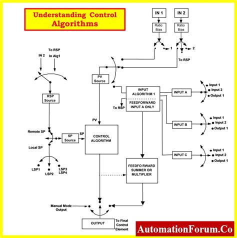 How To Choose The Proper Process Controller A Comprehensive Guide