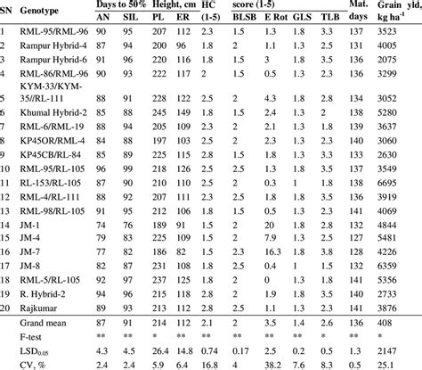 Mean Grain Yield And Other Traits Of Single Cross Hybrids Tested In Download Scientific Diagram