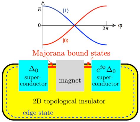 Schematics Of A 2d Topological Insulator Seen From The Top At The Edge Download Scientific