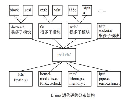 Linux内核源代码及其结构，如何阅读linux Kernel 源代码？