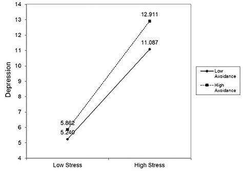 Frontiers Job Stress And Depression Among Malaysian Anti Drug