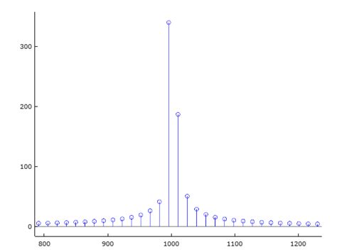 Frequency Spectrum Of Complex Equivalent Baseband Signal Frequency