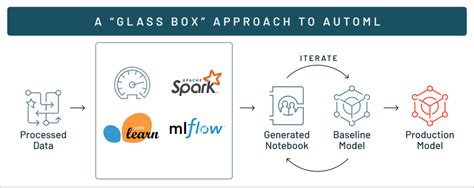 Databricks Automl 101—automating Ml Model Development 2025