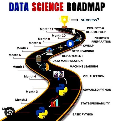 Sumit Kumar On Linkedin Data Analytics Roadmap