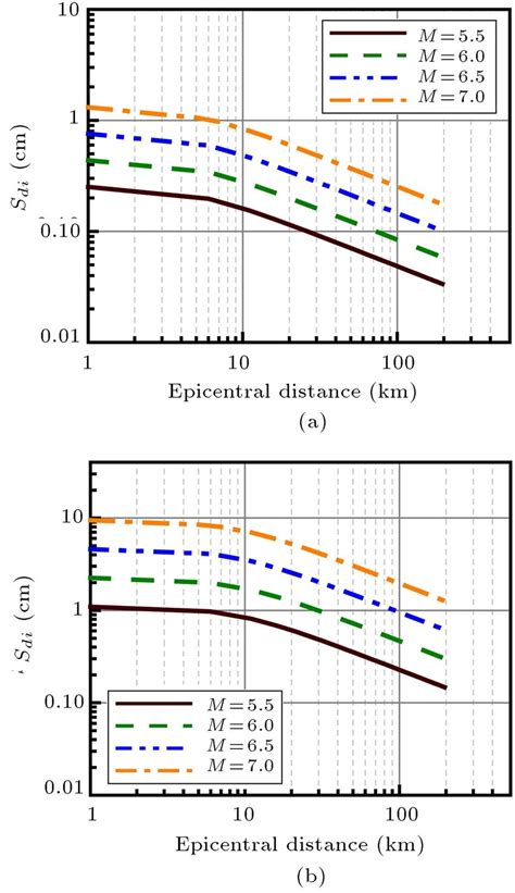 Represented Inelastic Spectral Displacement For An Event With Moment Download Scientific
