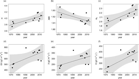 trends of a flow diversity h f 1 9 7 191 p 0 025 b average