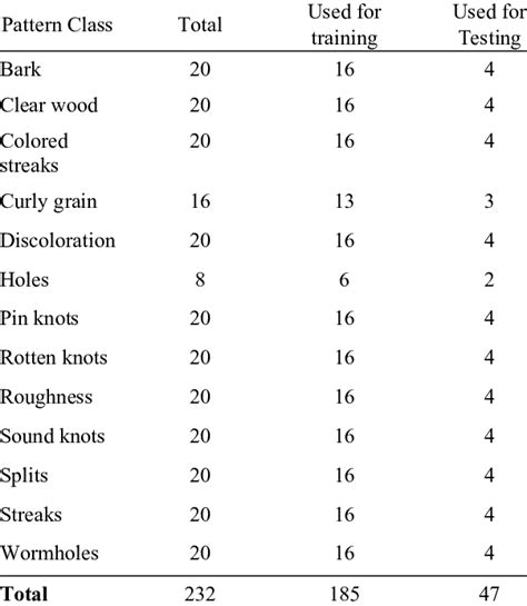 Pattern Classes And The Number Of Examples Used For Training And Testing Download Table