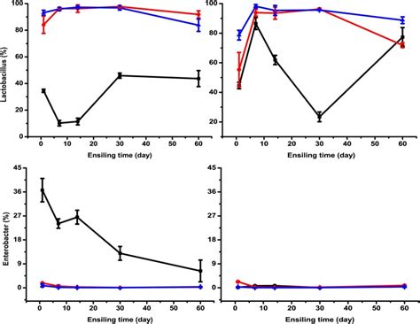 Dynamics Of Bacterial Community And Fermentation Quality During Ensiling Of Wilted And Unwilted