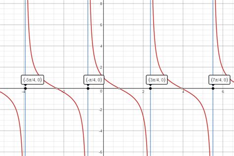 Find The Period And Sketch The Graph Of The Equation Show T Quizlet