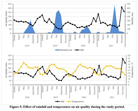 assessment of relationship between meteorological parameters and air