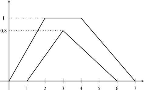 interval type 2 fuzzy set˜aset˜ set˜a download scientific diagram