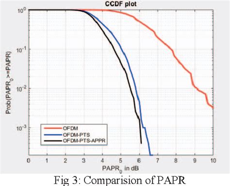 Figure 3 From Appr Combined Pts Technique For Reduction Of Papr In Ofdm Systems Semantic Scholar