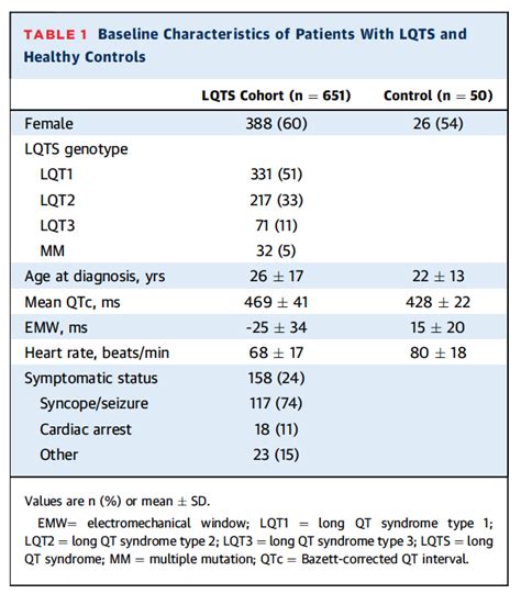 echocardiography guided risk stratification for long qt 49 off