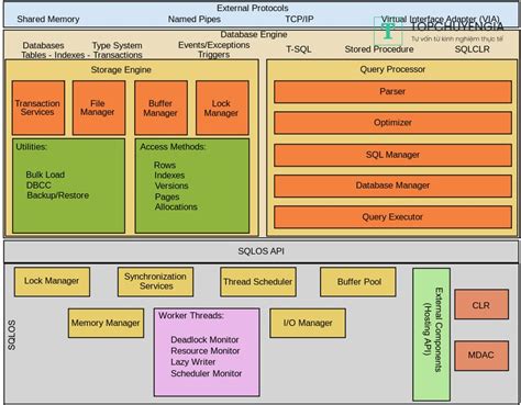 Sql Server Là Gì Khám Phá Hệ Thống Cơ Sở Dữ Liệu Tốt Nhất Hiện Nay