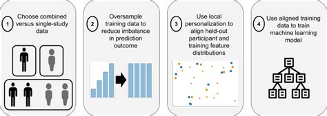 Remote Assessment Plos Collections