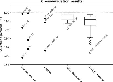 Agreement Between Predictions And Reference In Cross Validation Download Scientific Diagram