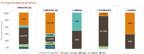 Pre Stage Reassignment By Industry