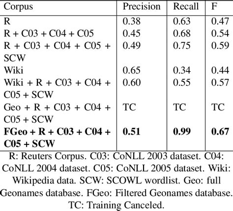 Training Corpus Combination Re Sults For The Ner Svm Download Table