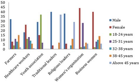Distribution Of Fgd Participants By Sex And Age Group Download