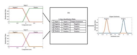 The Fuzzy Inference System Used To Test The Single Input Single Output Download Scientific