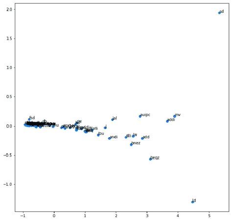 Pca 2 Dimensional Projection Of A Risc V Opcode Embedding Produced By Download Scientific