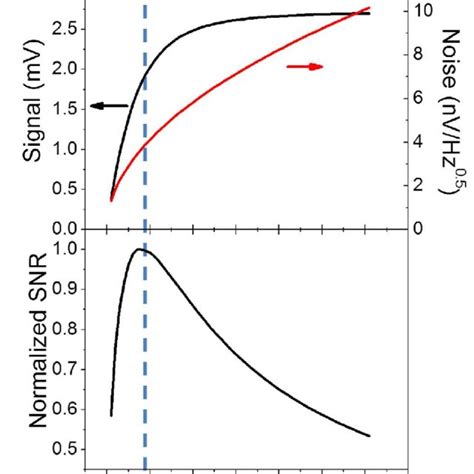 Curves Used In The Sensor Optimization Simulated Signal And Noise For