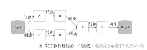 Spark编程基础（python版） Rdd基础spark Python比较rdd Csdn博客