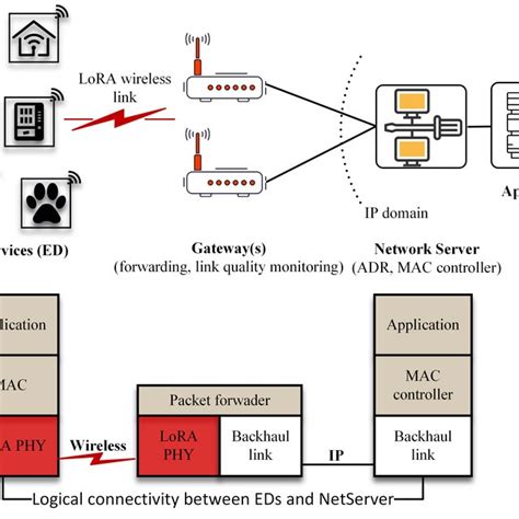Overview Of The Lorawan Architecture Download Scientific Diagram