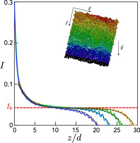 Profiles Of The Inertial Number I Z For Gravity Flows Of Different Download Scientific Diagram