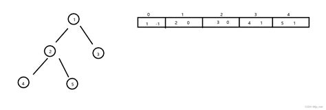 树的基本概念和表示方法，二叉树的基本概念以及堆的概念和插入。 二叉树的凹入表示法 csdn博客