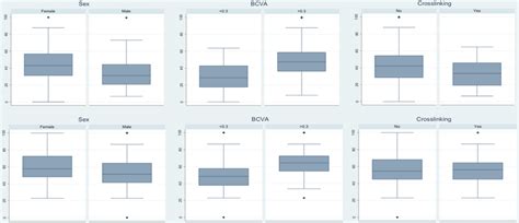 above boxplots functional score according to sex p 0 05 bcva