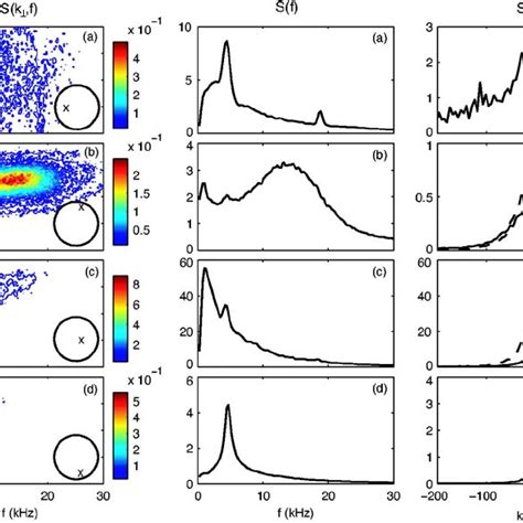 ͑ Color Online ͒ Left Column Wavenumber Frequency Spectrum S ͑ K Ќ F Download Scientific