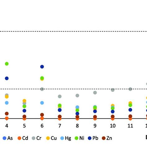 Sediment Contamination Factor Plot Sampling Sites Are Labelled From 1