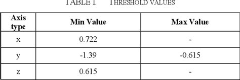 Table I From Real Time Threshold Based Fall Detection System Using