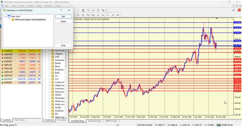 Multi Level Support And Resistance Buy Trading Indicator For Metatrader 4