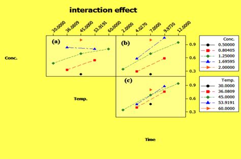 Interactions Between Extraction Parameters Naoh Concentration And