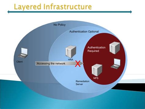 Network Access Protection Ppt