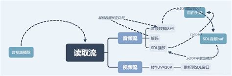 ffmpeg学习（三）ffmpeg sdl2 0制作简单的视频播放器（图像 声音） c 语言用ffmpeg和sdl2库写一个音视频播放器 csdn博客