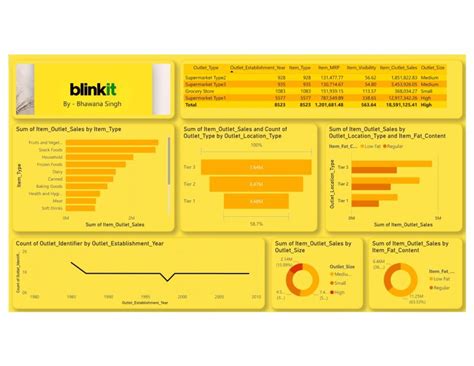 Power Bi Data Analyst For Blinkit Bhawana Singh Posted On The Topic