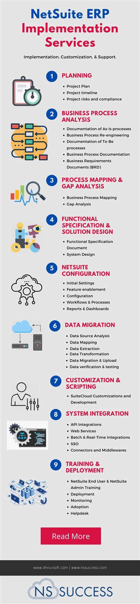 NetSuite ERP Implementation Services Business Process Mapping Data Map Timeline Project