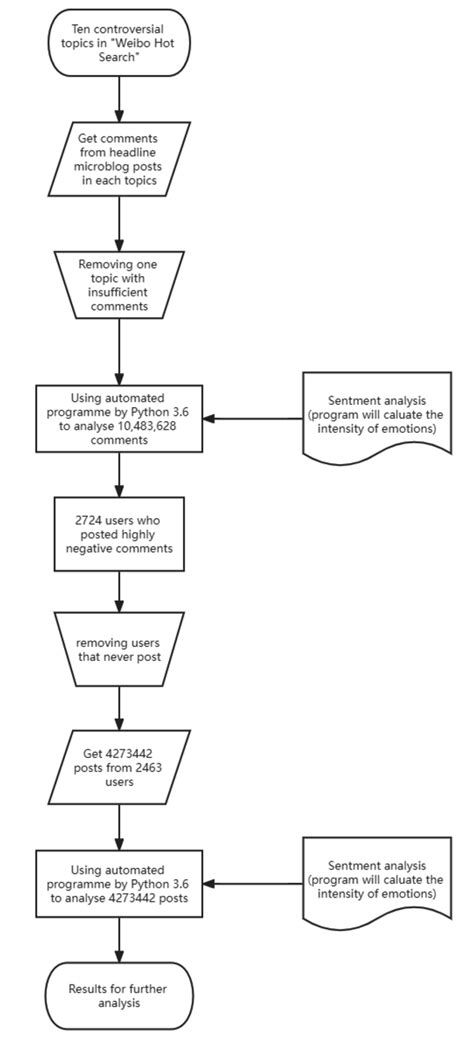 The Process Of Data Collection Download Scientific Diagram