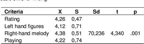 Table 1 From The Proposed Model Of Writing With Accompaniment Of Music