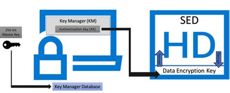onefs encryption dell powerscale onefs security considerations