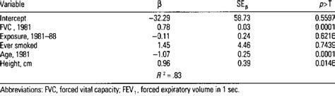 Regression Equation Relating Fvc Decline To 1981 To 1988 Cumulative Download Table