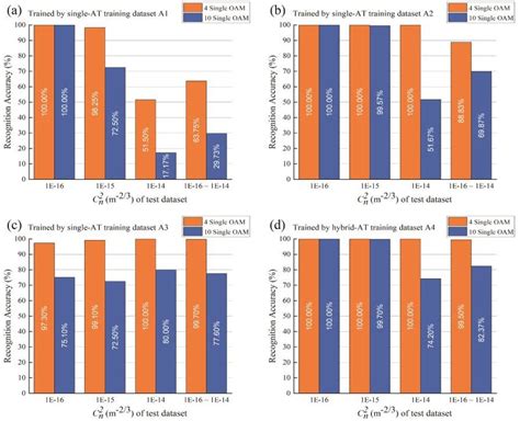 The Generalization Capability Of Our Cnn Model To Distinguish 4 And 10 Download Scientific