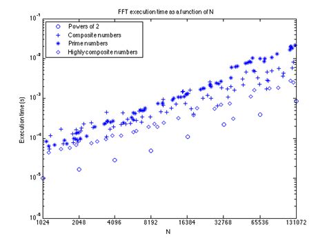 Timing The Fft Steve On Image Processing With Matlab Matlab And Simulink