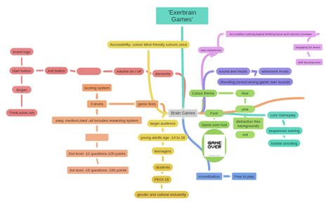 Brain Games Coggle Diagram