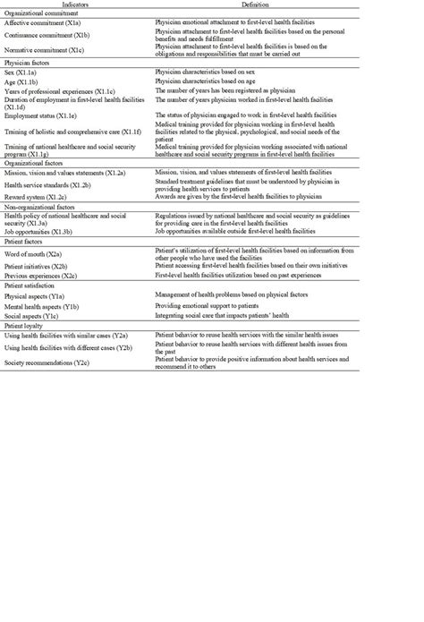 Indicators For Reflective Measurement Model Constructs Download Table