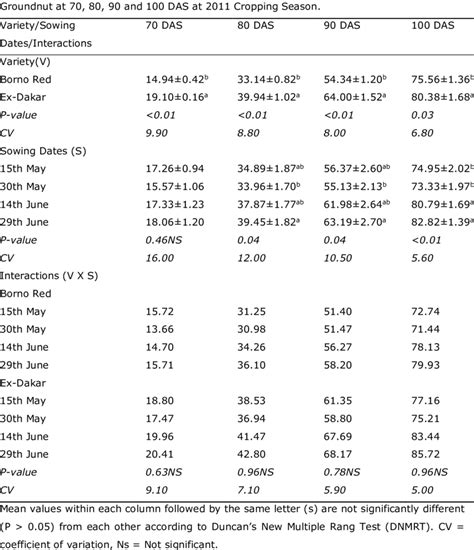 Effect Of Varieties Sowing Dates And Their Interaction On Leaf Download Scientific Diagram